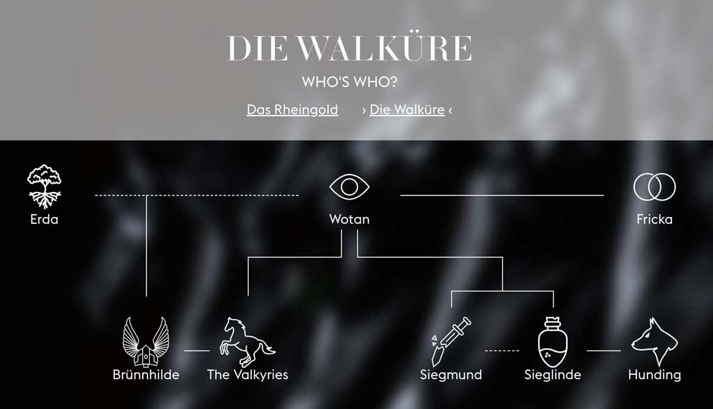 Die Walküre - Who's who?